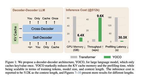 This Ai Paper By Microsoft And Tsinghua University Introduces Yoco A