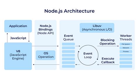 understanding the architecture of node js applications medium