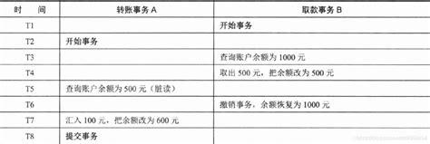理解事务四大特性 transaction ——原子性、一致性、隔离性和持久性（acid） 原子性 一致性 隔离性 持久性 csdn博客