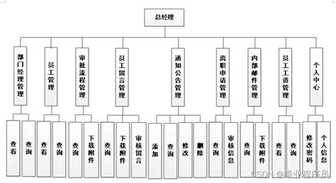 基于ssm小型企业办公自动化系统 csdn博客