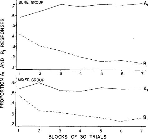 Figure 1 From Applications Of A Markov Model To Twq Pwso~ Noncoopqrative Games Semantic Scholar