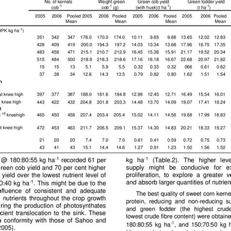 Effect Of Graded Nutrient Levels And Time Of Nitrogen Application On
