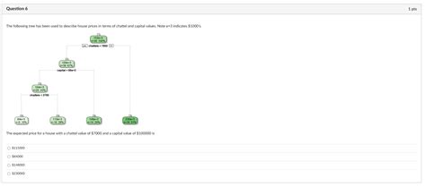 Solved The Following Tree Has Been Used To Describe House