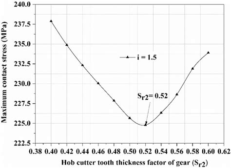 Max For Various Sr2 M 1 Mm Z1 40 I 1 5 α 20° ε 2 2 Download Scientific Diagram