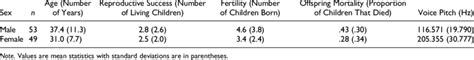 Descriptive Statistics By Sex Download Table