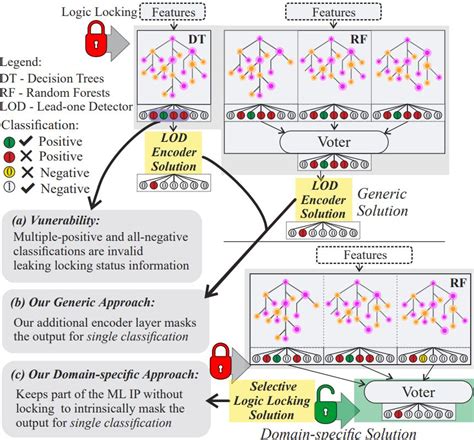 lilas alrahis on linkedin logiclocking machinelearning circuitsecurity icdesign cybersecurity…