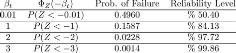Selecting Target Reliability Index Download Table