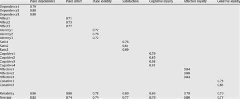 Confirmatory Factor Analysis Results Including Standardized Loading Download Scientific Diagram