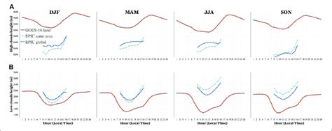 Diurnal Cycles Of Cloud Height For Goes 16 Red Line And Epic Over