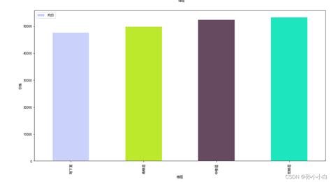基于北京市各区二手房的数据分析（金融数据挖掘python） Csdn博客