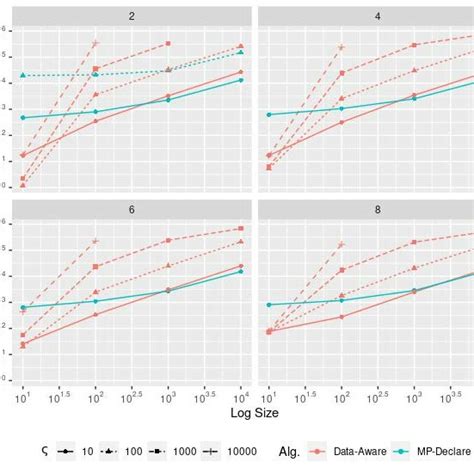 Complete Log Generation Time For Data Aware Declarative Models Grouped