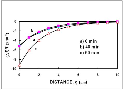 Experimental Data Points And Theoretical Fitting Curves Of Relative Download Scientific Diagram