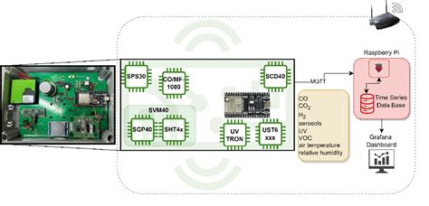 Figure 1 From Classification In Early Fire Detection Using Multi Sensor