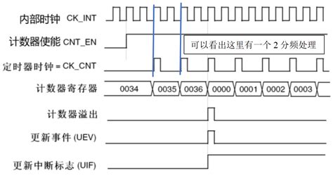 Stm32的2个基本定时器（tim67）（hal库和寄存器两种代码实现方式）stm32 Tim6 Csdn博客