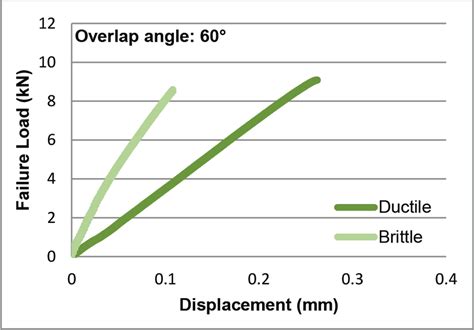Failure Load Displacement Graph For Ductile And Brittle Adhesive At 60