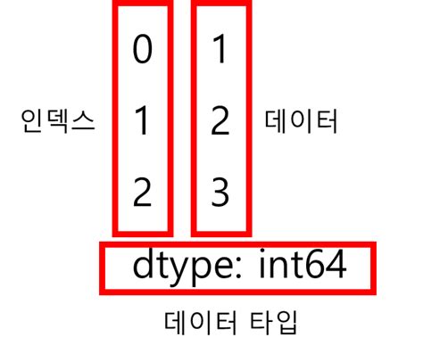 파이썬 Pandas 라이브러리 Series Dataframe 정의 파이썬 Pandas 라이브러리 Series Dataframe 정의