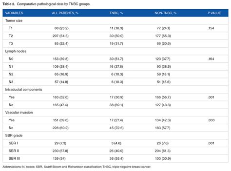 Comparative Pathological Data By Tnbc Groups Download Scientific Diagram