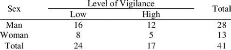 The Correlation Between Sex And Level Of Vigilance In Air Nav Surabaya