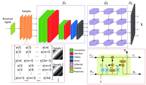 Schematic Of The Proposed Dl Scheme With The Volterra Spatial Feature Download Scientific Diagram