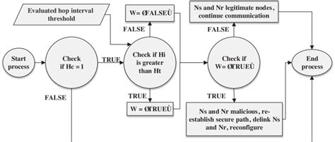Flowchart Of The Detection Of Malicious Nodes And Wormhole Links