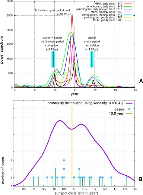 Figure 6 From Overview Of The Spectral Coherence Between Planetary