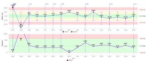 Control Chart Data Viz Project