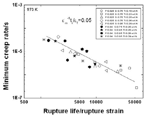 Validity Of Modified Monkman Grant Relationship For Various Heats Of Download Scientific