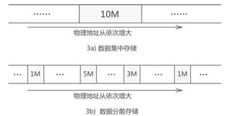 3 逻辑结构和物理结构 知乎