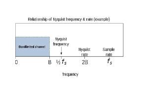 What Is Nyquist Frequency The Key To Perfectly Sampled Sound
