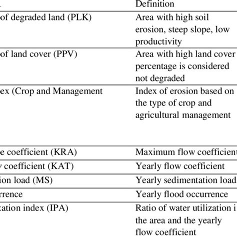Criteria And Sub Criteria Of Carrying Capacity Assessment Download Scientific Diagram