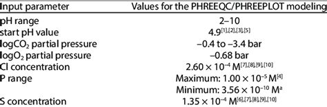 Input Parameters For The Phreeqcphreeplot Modeling Download