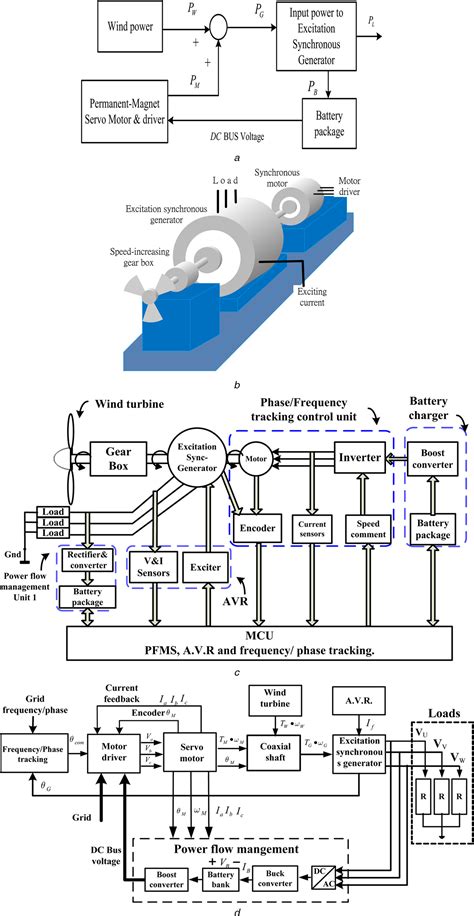 Stand‐alone Excitation Synchronous Wind Power Generators With Power