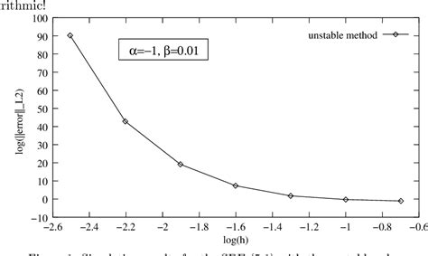 Figure 1 From Multistep Methods For Sdes And Their Application To Problems With Small Noise