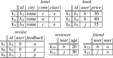 Figure 1 From Combining Existential Rules With The Power Of Cp Theories Semantic Scholar