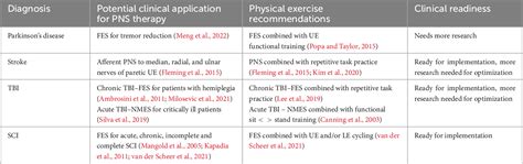 Table 2 From A Review Of Combined Neuromodulation And Physical Therapy Interventions For