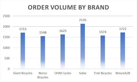 Rfm Analysis For Customer Segmentation Using Sql Elevate Your Marketing Strategies