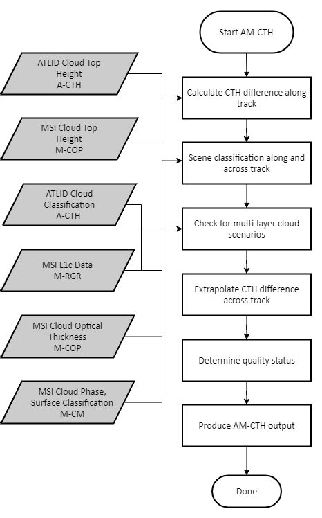 Flow Chart Of The Atlid Msi Cloud Top Height Am Cth Algorithm The Download Scientific
