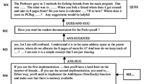 Threaded Discussion Of Examples