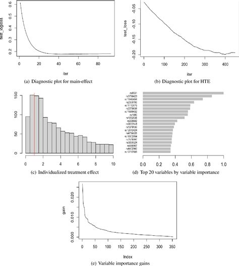 augmented learning of heterogeneous treatment effects via gradient
