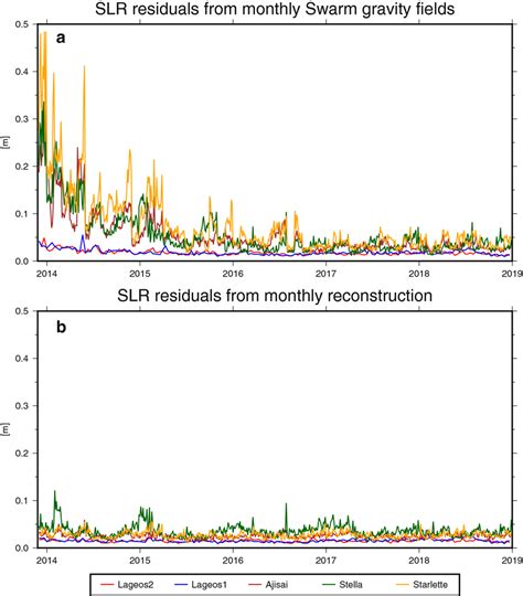 Post Fit Range Residuals Of Five Slr Satellites A Computed With Download Scientific Diagram