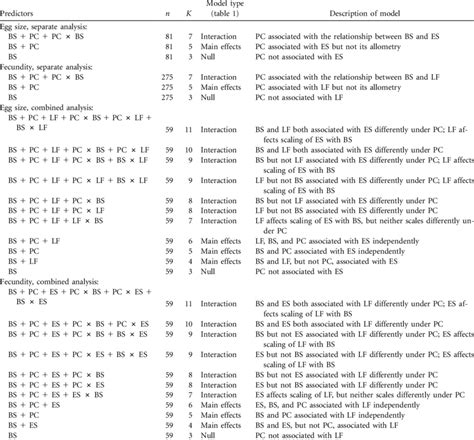 Summary Of Predictor Combinations Fitted To Data Download Table