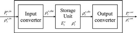 Two‐stage Low‐carbon Scheduling Of Integrated Energy System Based On