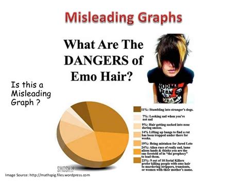 Misleading Graphs Misleading Graphs