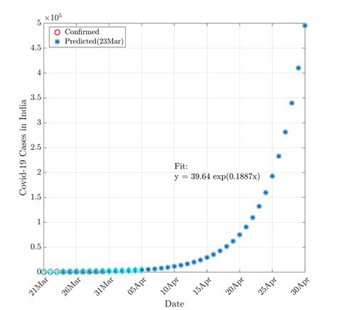 Predictions Using The Exponential Model This Model Makes Excellent Download Scientific Diagram