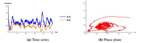 Stochastic Prey Predator Model With Small Random Immigration