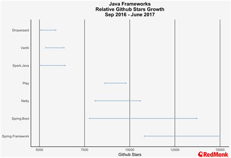 Language Framework Popularity A Look At Java June Charting Stacks