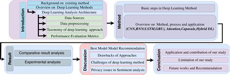 Challenges Issues And Future Recommendations Of Deep Learning Techniques For Sars Cov 2
