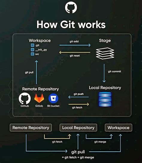 backenddev how git works gitandgithub instagram
