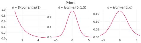 Multilevel Models — Pymc Example Gallery