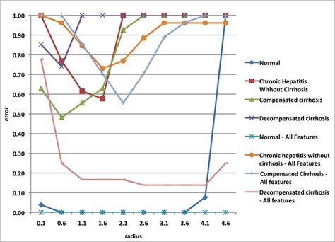 SVM With Radial Basis Function Kernel Training Results Using Only The Download Scientific